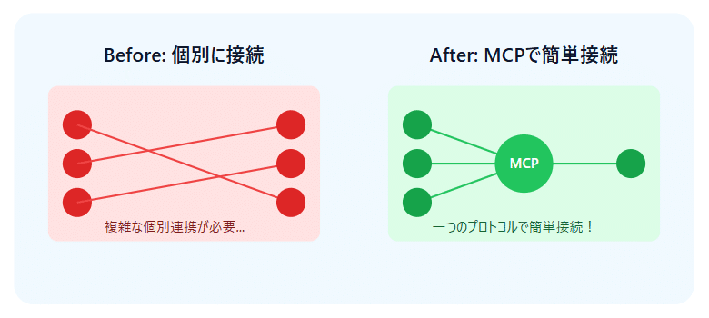 RAG vs. MCP: Understanding the Difference in Simple Terms | by Rishabh Yadav | Medium
