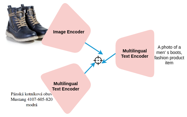 How to Combine TensorFlow and PyTorch and Not Run Out of CUDA Memory | by GLAMI Engineering | Medium