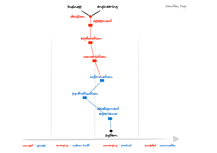 [Draft] Rewilding Software Engineering | by swardley | feenk | Medium
