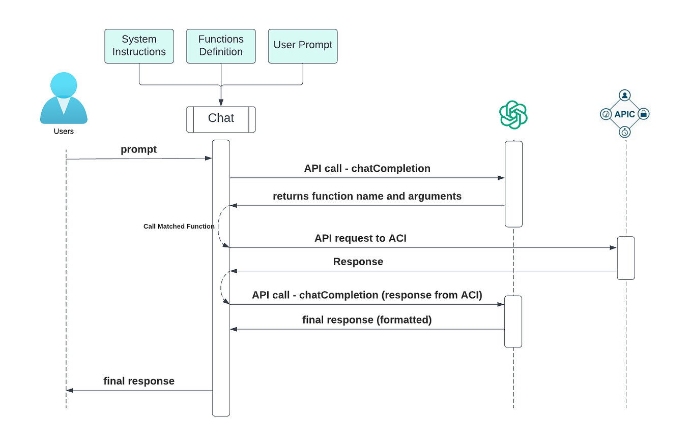 Networking and LLM in the Age of AI — Pt. I: The Exploration Begins ...