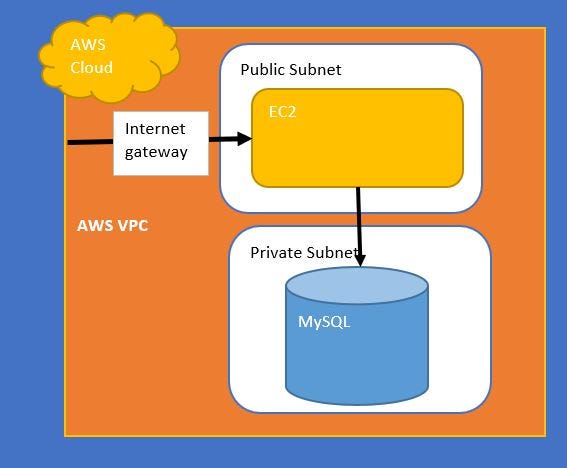 How to make Cloudflare as a proxy for AWS Route53 | by awsontop education | Medium