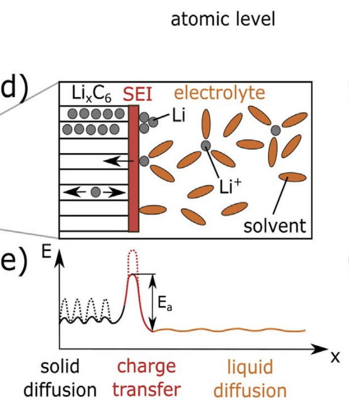 Electrode lithiation stages. Physical understanding of the… | by Roman ...