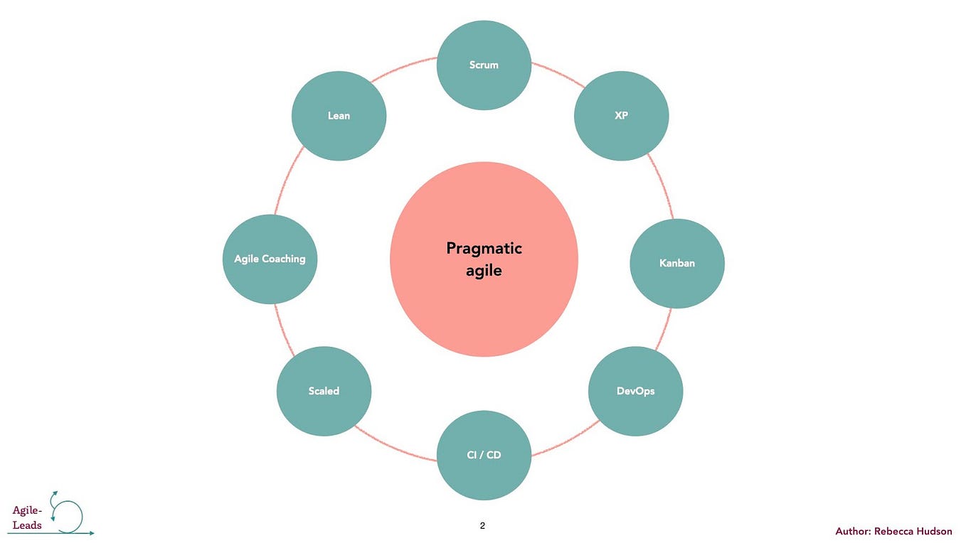 Fibonacci And Beyond Simplifying Agile Estimation For Scrum Teams By Hudson Agile Leads Medium