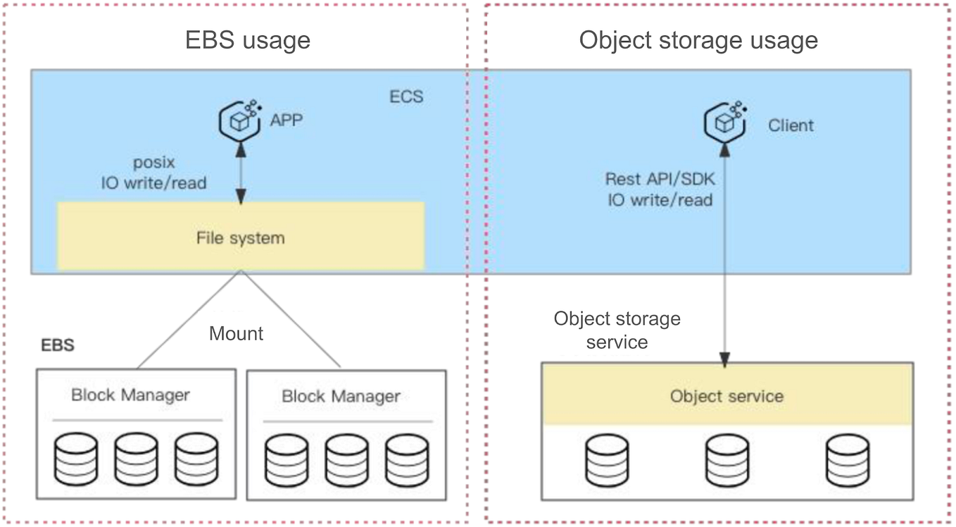 Seaweedfs Distributed Storage Part 2: Reading and Writing Files’ Process. | by Ali Hussein Safar ...