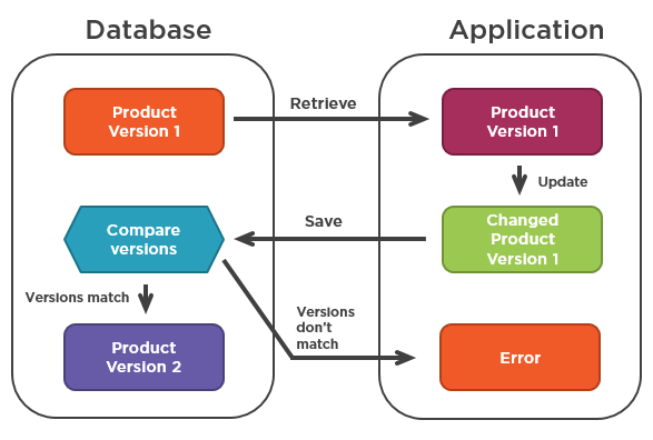 Db Lock Issues With Transactional Requires New — More Spring Java Transaction Handling Pitfalls