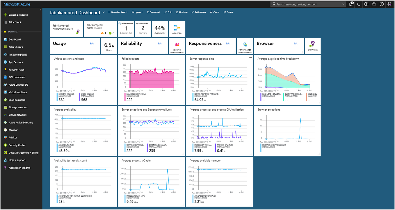Azure DevOps CI/CD for Microsoft Sentinel | InfoSec Write-ups