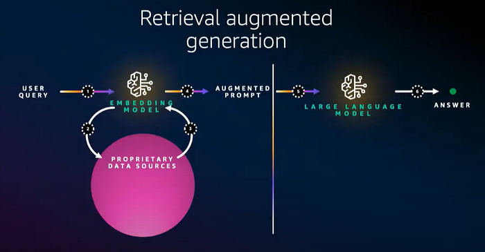 Demystify GenAI on AWS. When embarking on my AI journey, I was… | by Partha | Medium
