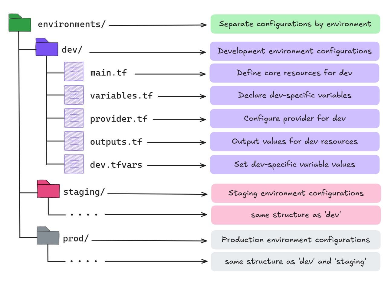 How to Convert Existing Cloud Infrastructure to Terraform: A Step-by ...