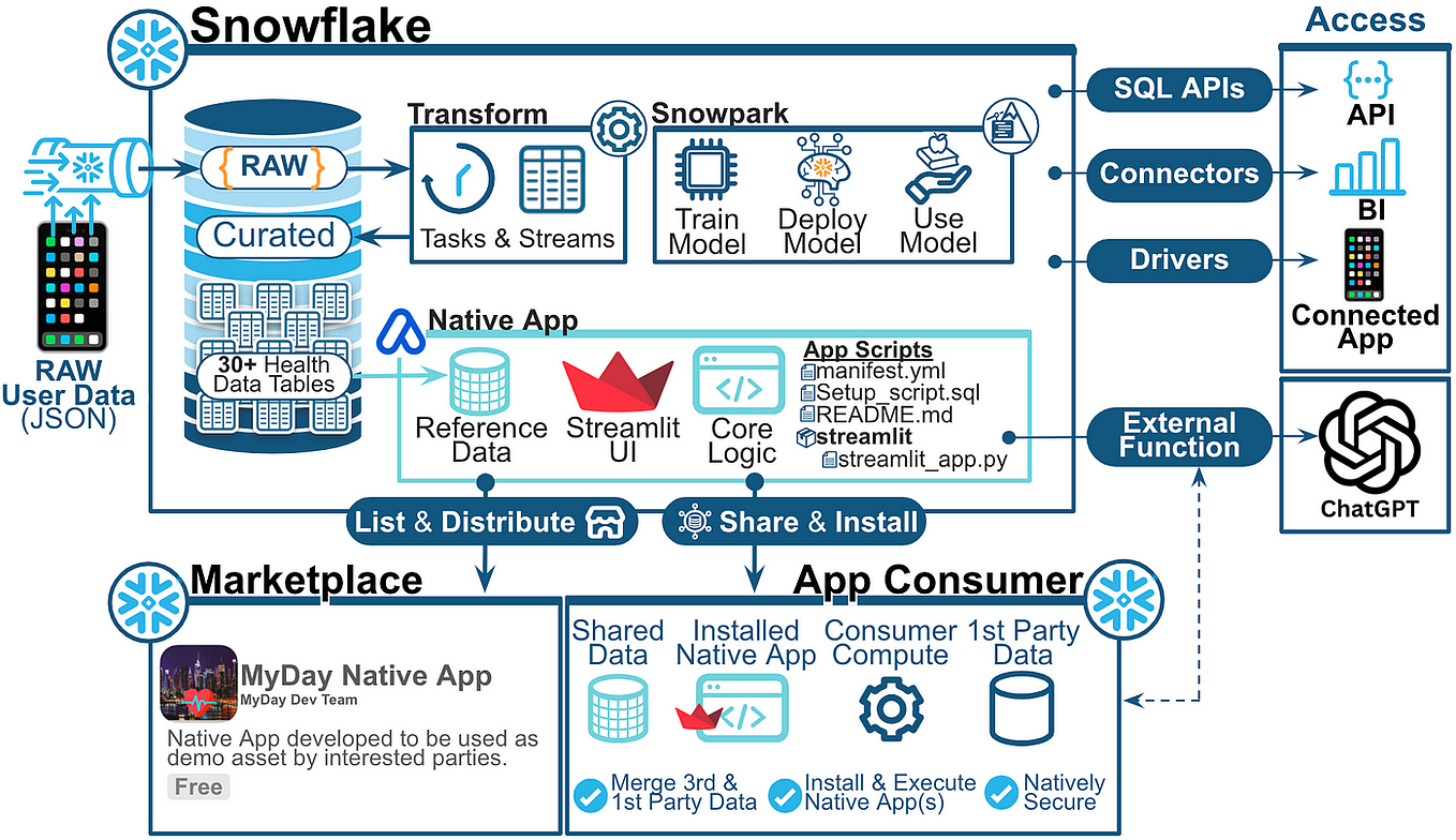 Hello World! Snowflake Native Apps | by Marius Ndini | Snowflake Builders Blog: Data Engineers ...