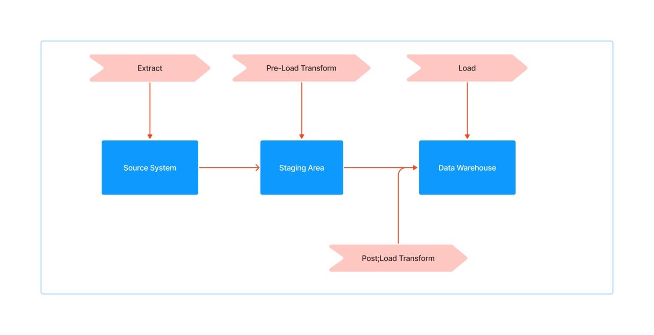 Microsoft Fabric. Unlocking Transformative Data Value… | by Tanmoy ...