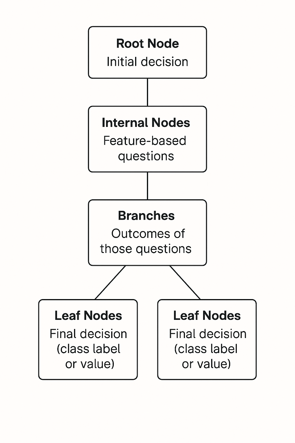 Decision Tree 101!. The decision tree is one of the… | by Arpan ...