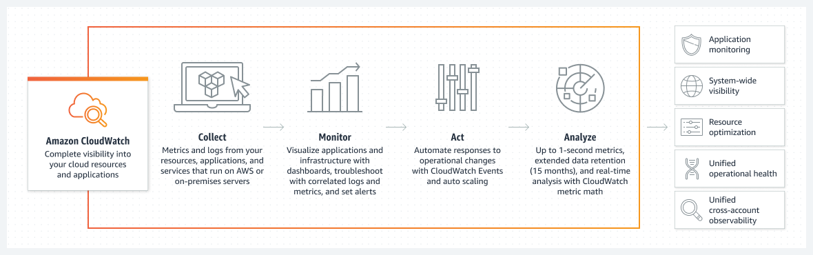 Observability in AWS —Cloudwatch. Central logging & monitoring solution ...