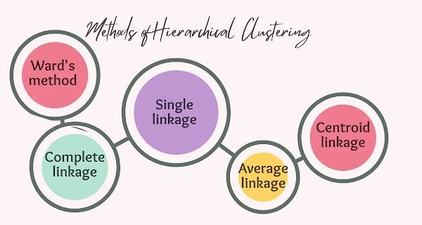 Algorithm Agglomerative Hierarchical Clustering — and Practice with R ...