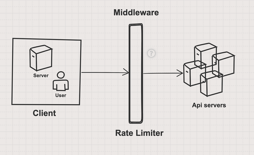 Rate Limiting. Rate Limiting nedir, nasıl çalışır… | by w3rt | Medium