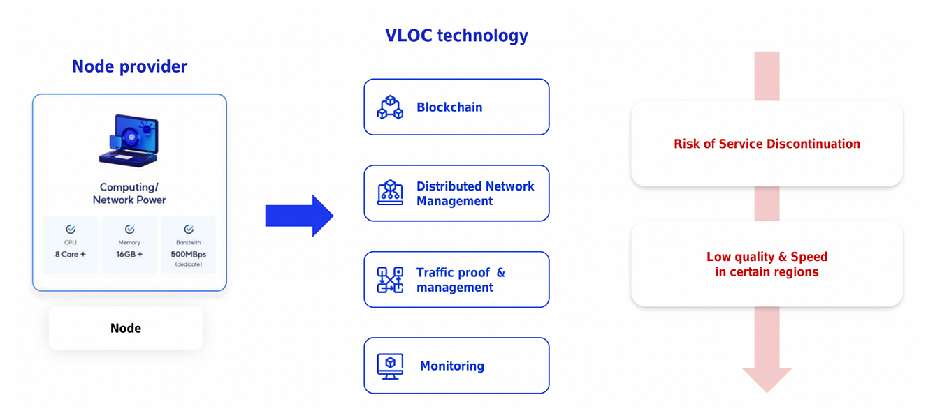 Introducing VLOC — Decentralized Communication Infrastructure | by VLOC | Medium
