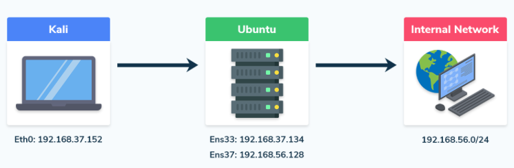 Exploiting Error Based SQL Injections & Bypassing Restrictions | by ...
