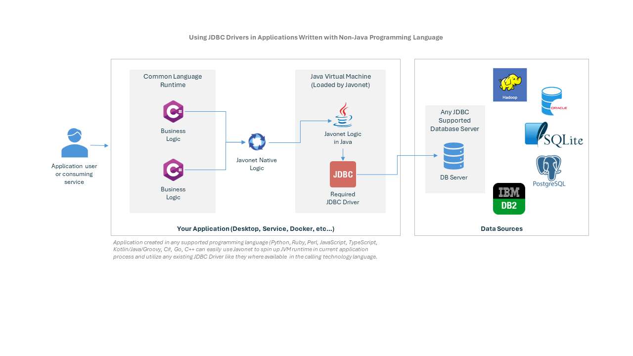 Wrap Once Run Everywhere Integrating Python With Net Java And Node