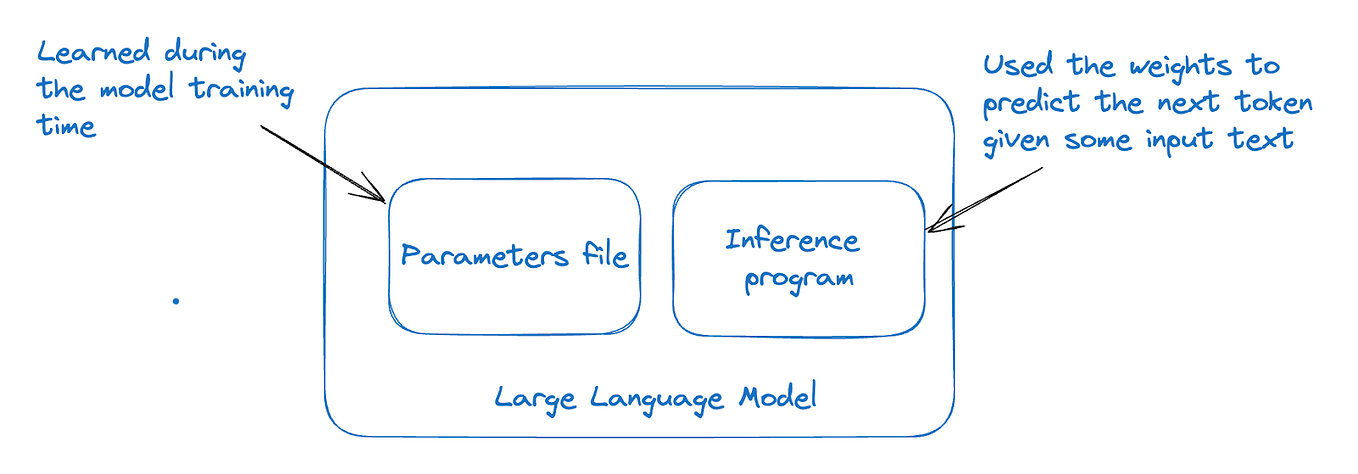 The Rise of Large Language Models (LLMs): Revolutionizing Human-Computer Interaction | by Raj ...