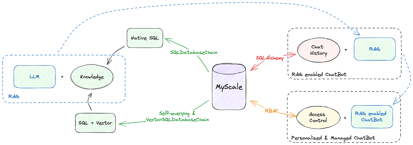 A Deep Dive into SQL Vector Databases | Medium