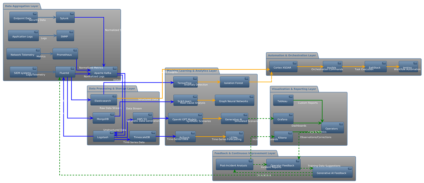 Real Time Anomaly Detection In Network Operations Using Aiops An End To End Solution By Hem