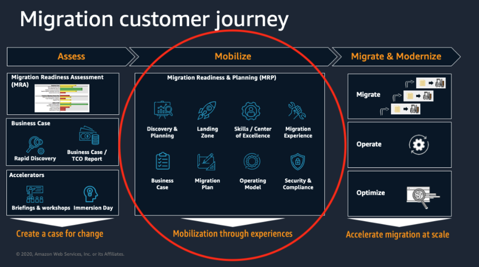 How to Understand the 7 Rs Strategies for Moving Applications to the ...
