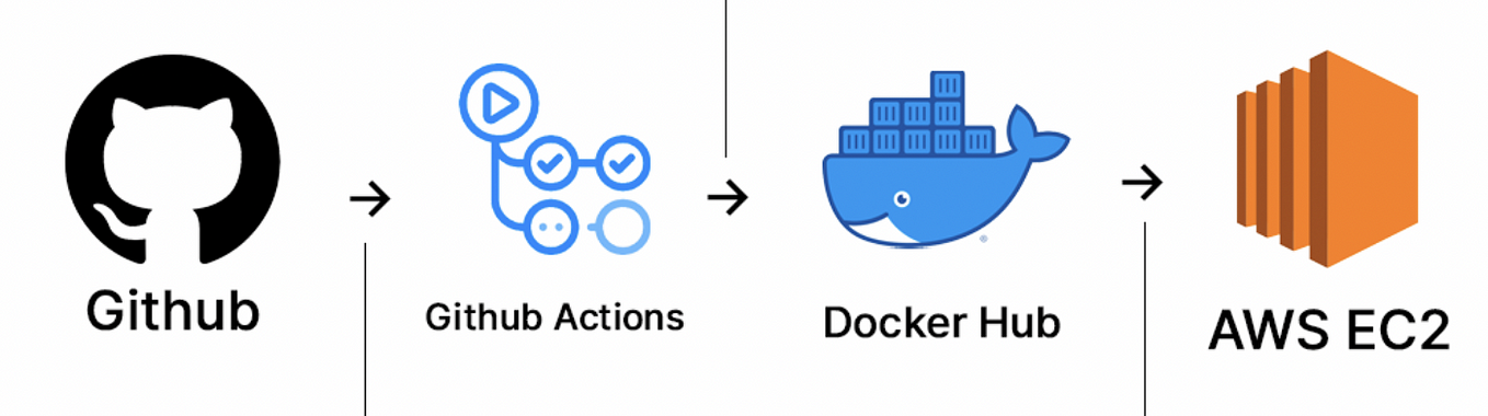 A Complete Guide For Aws Devops Tools Codebuild Codecommit Codepipeline Codedeploy By 9628