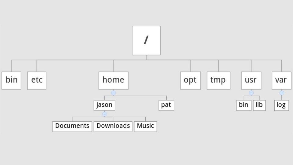 Terminal, Console, Shell, Kernel: What’s the Difference? | by Nishant ...