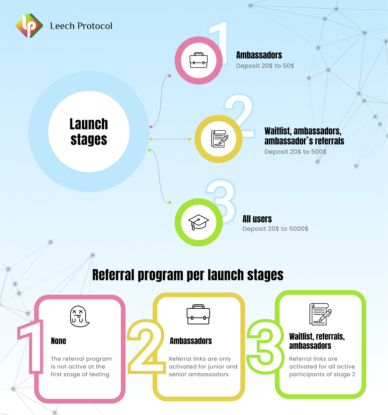 How Can Leech Protocol, an Automated Cross-Chain Yield Aggregator, Offer a Safe Farming With ...