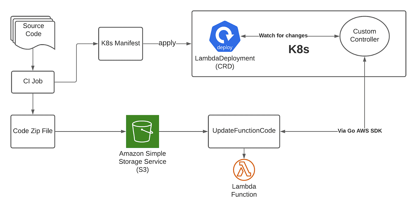 Syncing data from PostgreSQL to Snowflake with Debezium CDC pipelines ...