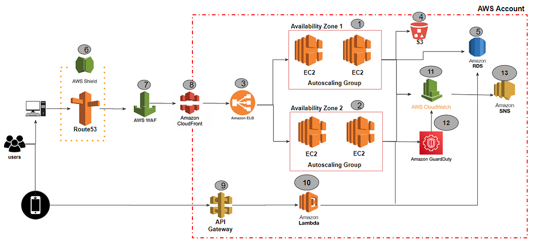 Week 5&6 — Crafting a Secure AWS VPC Architecture: A Comprehensive Guide | by Jimmy Rema | Medium