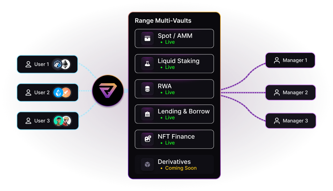 Range Protocol Project Overview! | by dimka3400 | Feb, 2024 | Medium