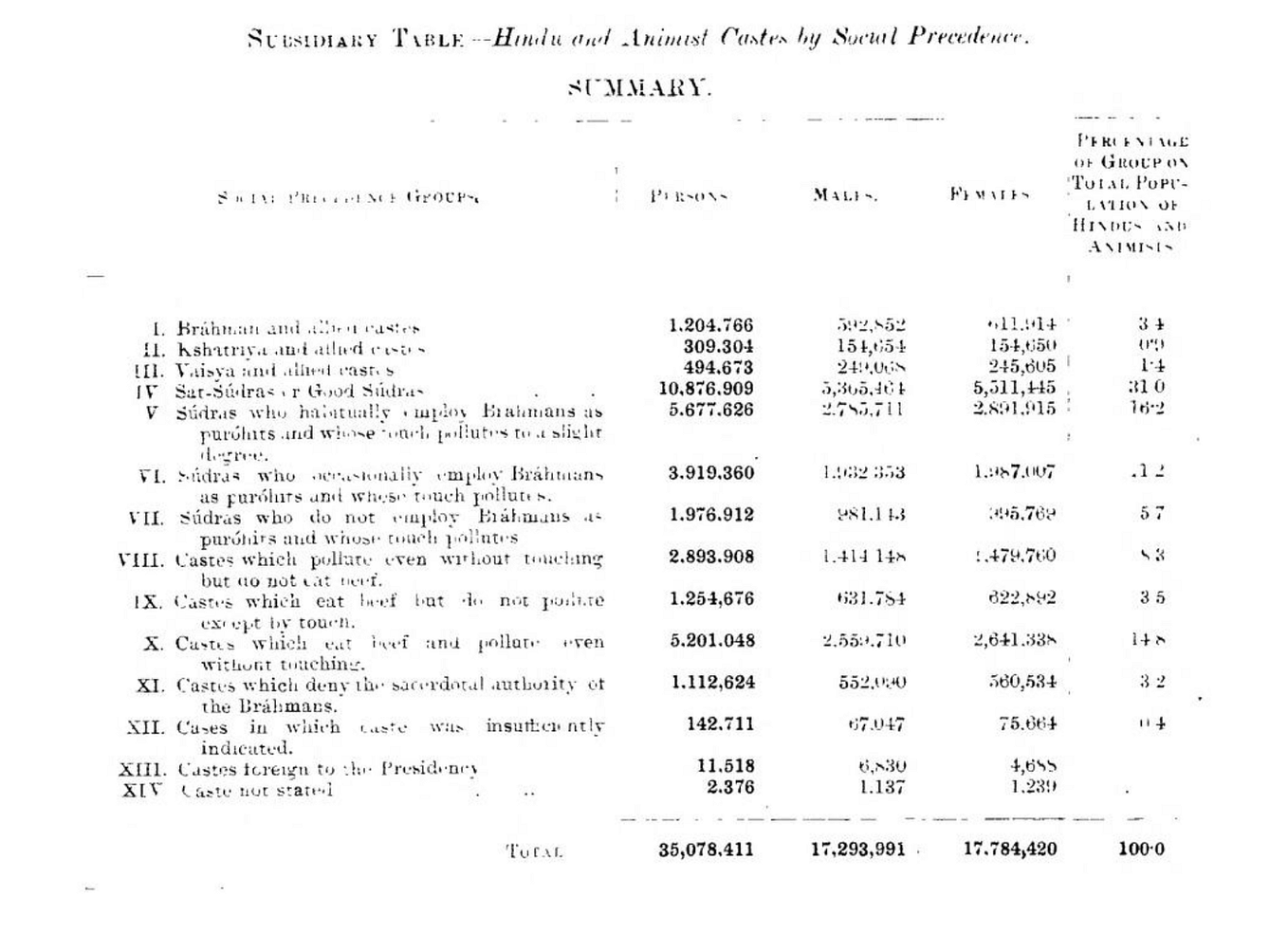 What was the caste structure of Bengal Assam, and Orissa as per 1901 ...