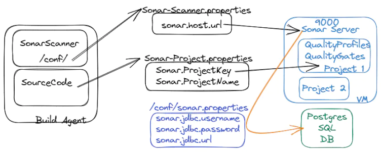 Integrating SonarCloud with Azure Devops Pipelines. | by Viswanath ...