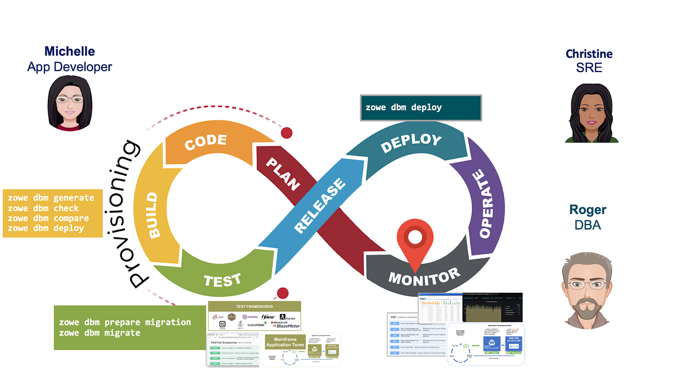Versioning, Managing, and Automating Db2 DDL Changes with Endevor | by John Benbow | Modern ...