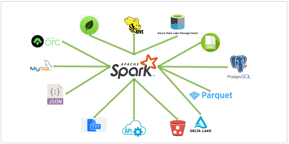 Spark ETL Chapter 9 with Lakehouse | Apache Iceberg | by Kalpan Shah | Level Up Coding