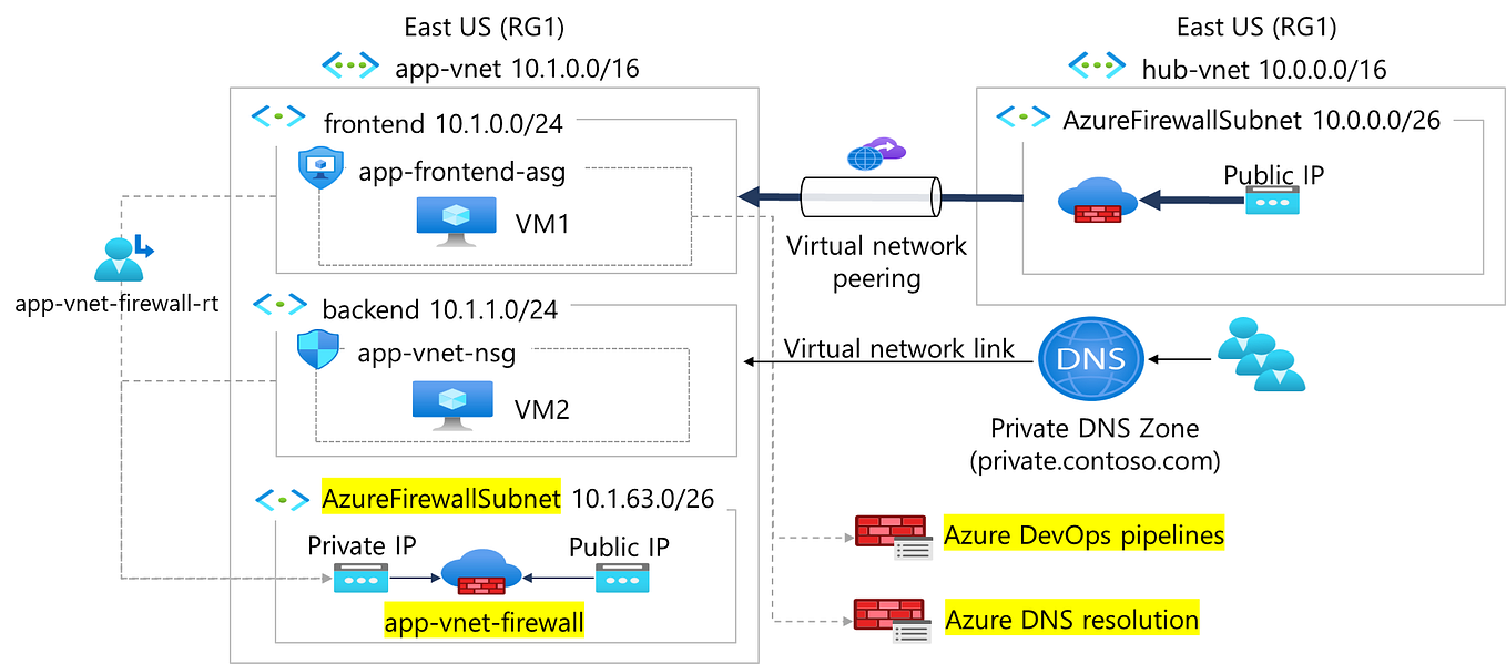 Deploying an Azure Virtual Machine Using an ARM Template | by Temitope Olayinka | Jun, 2025 | Medium