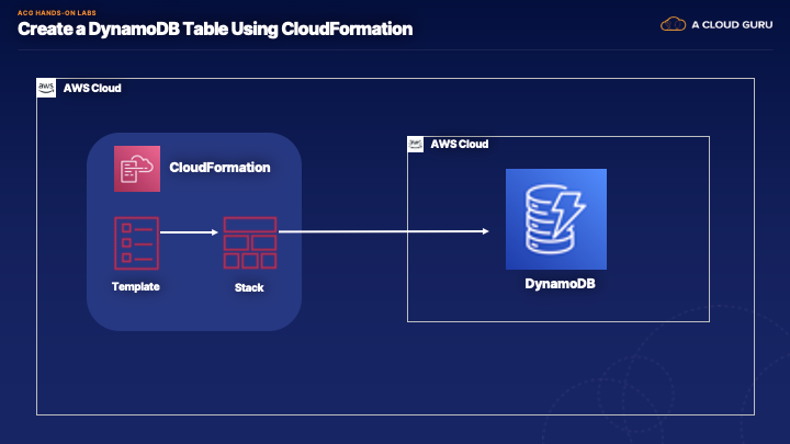 Migrating from a Relational Database to DynamoDB | by Hanad | Medium Migrating from a Relational Database to DynamoDB | by Hanad | Medium