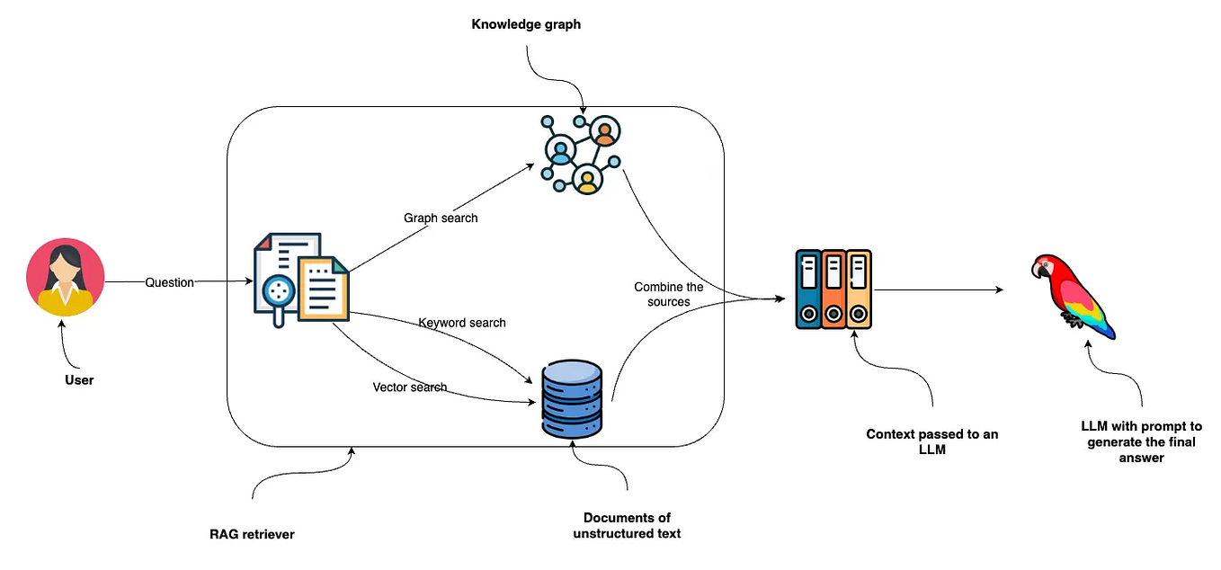 Text to Knowledge Graph. Knowledge Extraction Pipeline with… | by ...