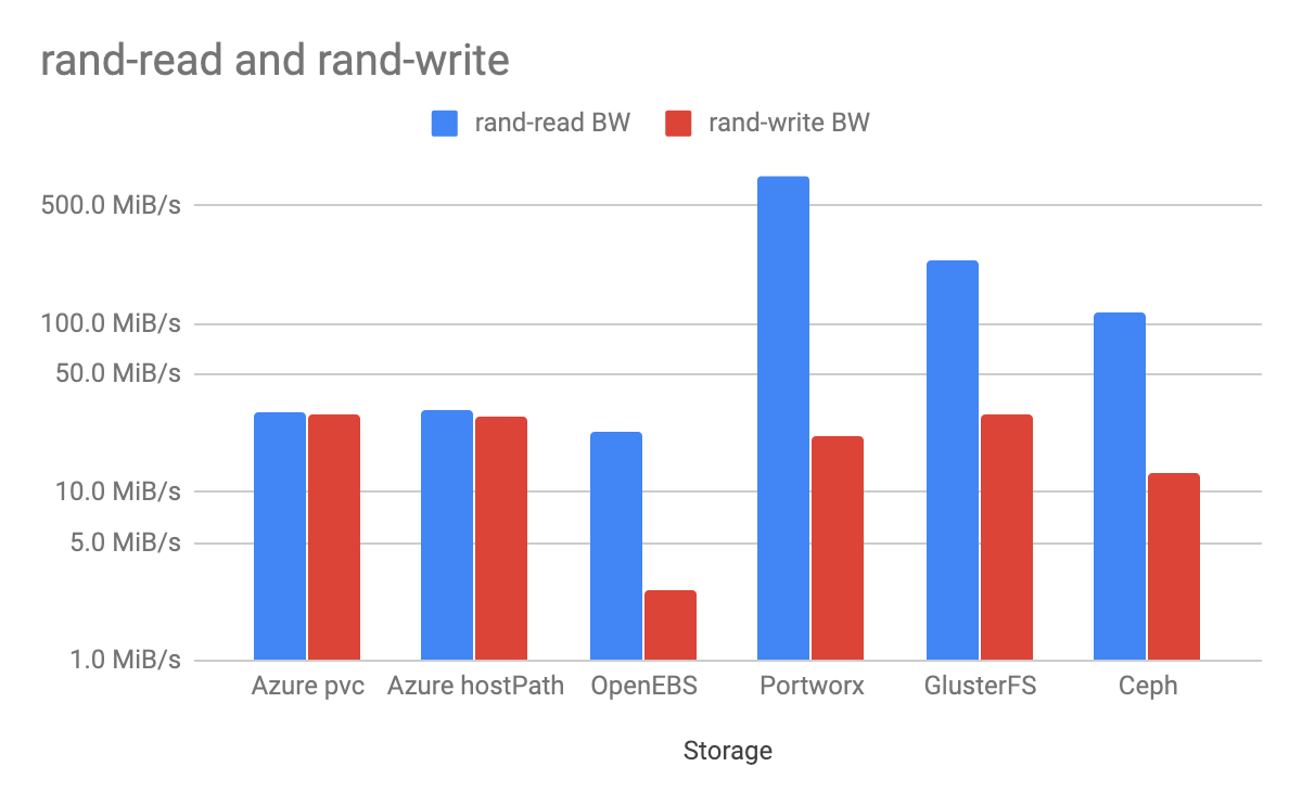 Kubernetes Storage Performance Comparison V2 2020 Updated By Jakub Pavlík Medium
