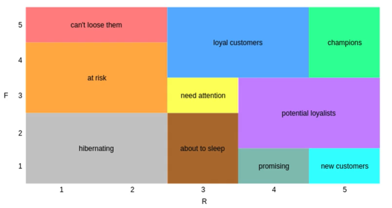 Customer Segmentation With Rfm By Deniz Cansu Turan Medium Medium