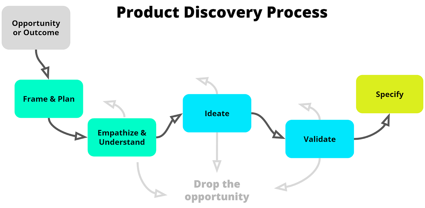Decoding Product Management — A skill matrix to grow, coach, assess ...
