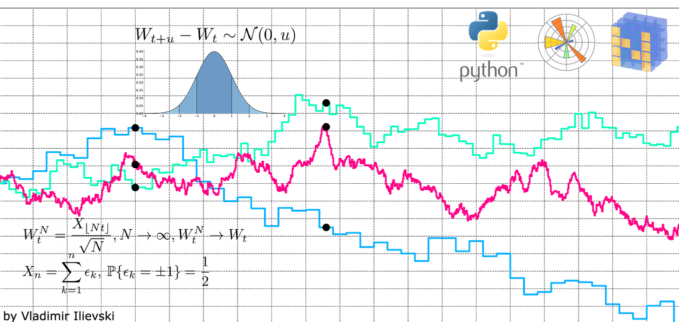 Integrals are Easy: Visualized Riemann Integration in Python | by ...