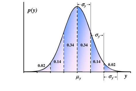 Important Points About Normal Distribution with Implementation | by R. Gupta | Python in Plain ...