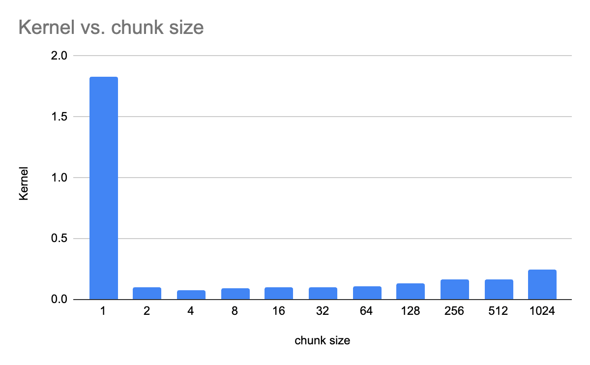 Ray 로 내 파이썬 코드 10배 빠르게 만들기 Ray 를 이용한 Python 병렬처리 방법에 대해 알아봅니다 By Tkwoo 네이버 쇼핑 개발 블로그