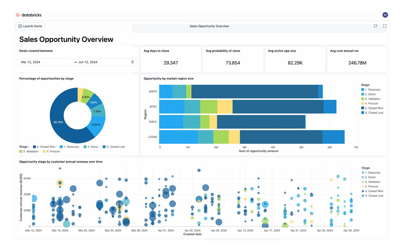 Data+AI Summit 2024 Data Engineering Announcements | by ...