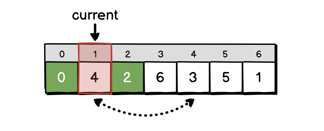 Coding Pattern Cyclic Sort Cycle Sort Is An In Place Sorting By Fernando Salas Stackademic
