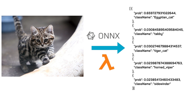 Deploying a scikit-learn model with ONNX and FastAPI | by Nico | Medium