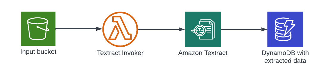 Transform Invoices Into Tabular Data Using Python By Pranjal Saxena Towards Data Science