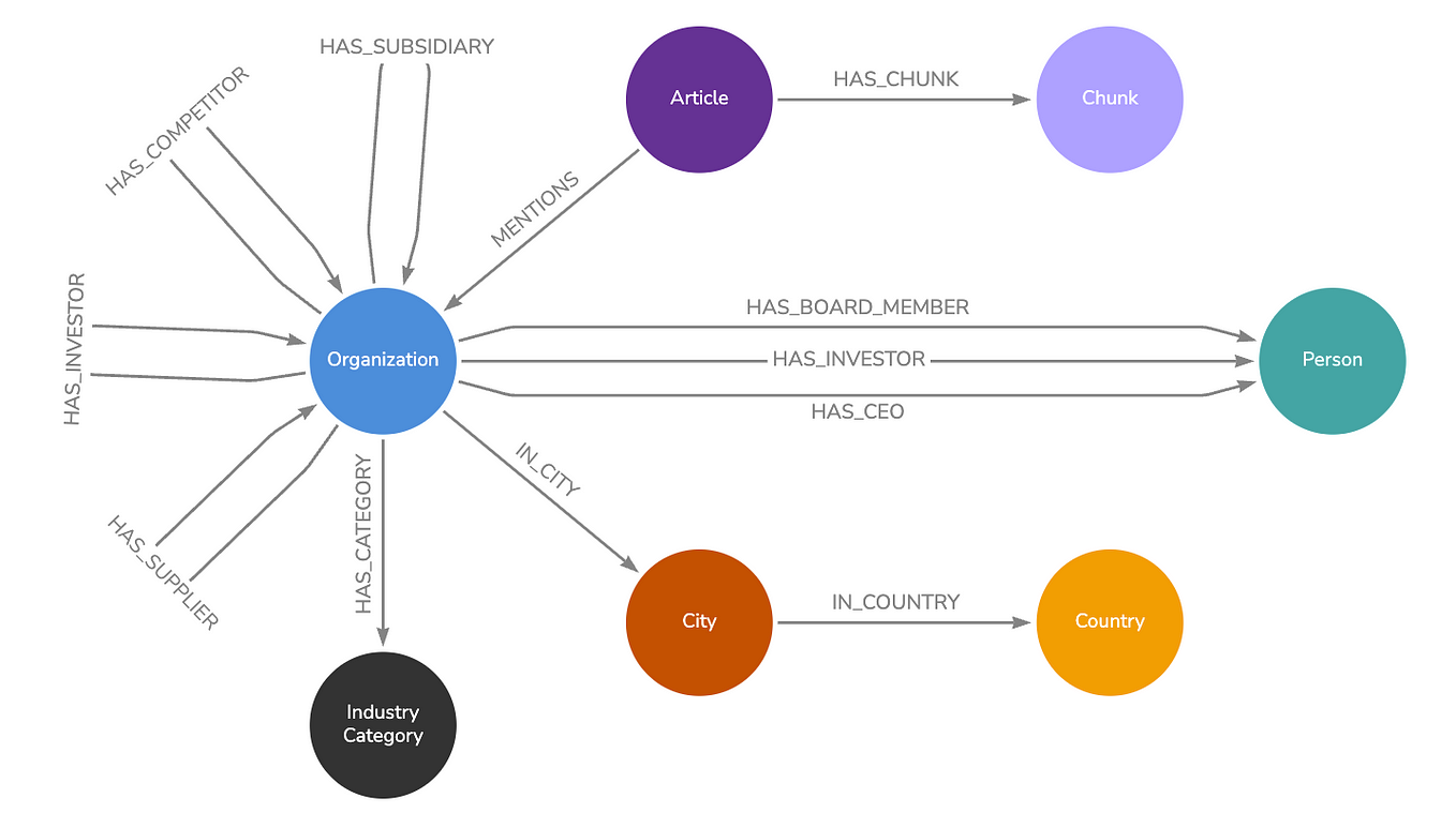 Implementing ‘From Local to Global’ GraphRAG with Neo4j and LangChain ... Implementing ‘From Local to Global’ GraphRAG with Neo4j and LangChain ...
