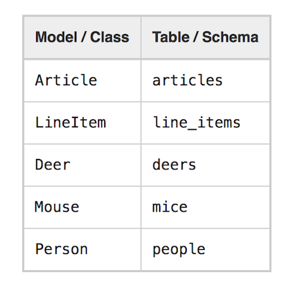 Error Handling Active Record Validations By Garrett Camoin Medium